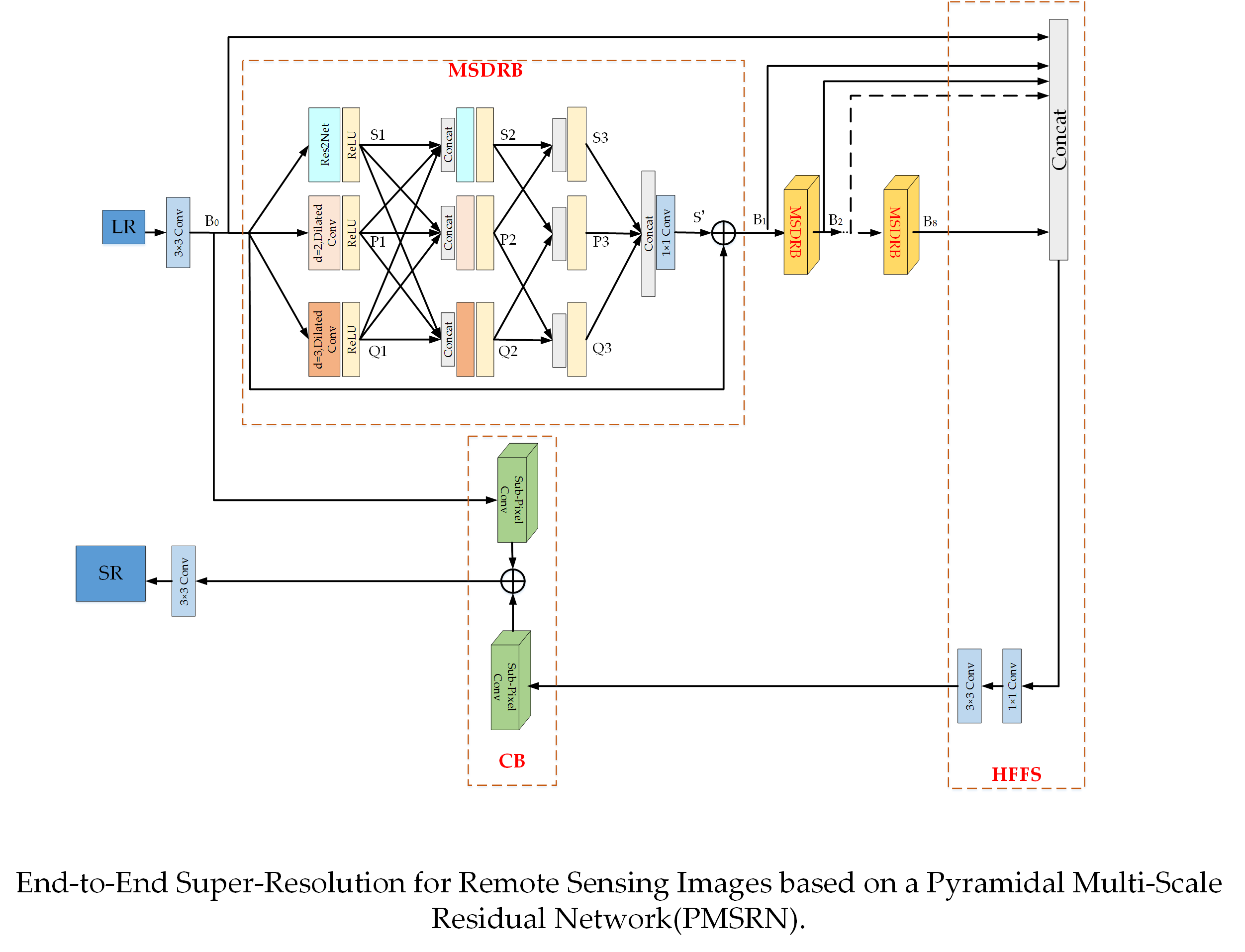 Remote Sensing | Free Full-Text | End-to-End Super-Resolution for ...