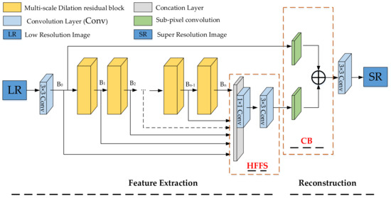 End-to-End Super-Resolution for Remote-Sensing Images Using an Improved Multi-Scale Residual Network