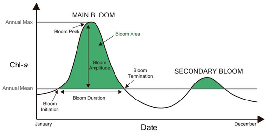 Assessing Phytoplankton Bloom Phenology in Upwelling-Influenced Regions ...