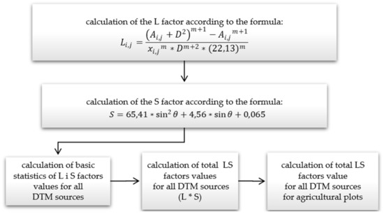 Analysis of the Influence of DTM Source Data on the LS Factors of the ...