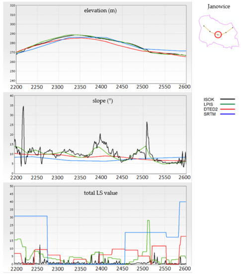 Analysis of the Influence of DTM Source Data on the LS Factors of the ...