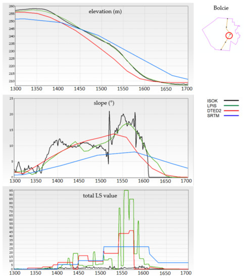 Analysis of the Influence of DTM Source Data on the LS Factors of the ...