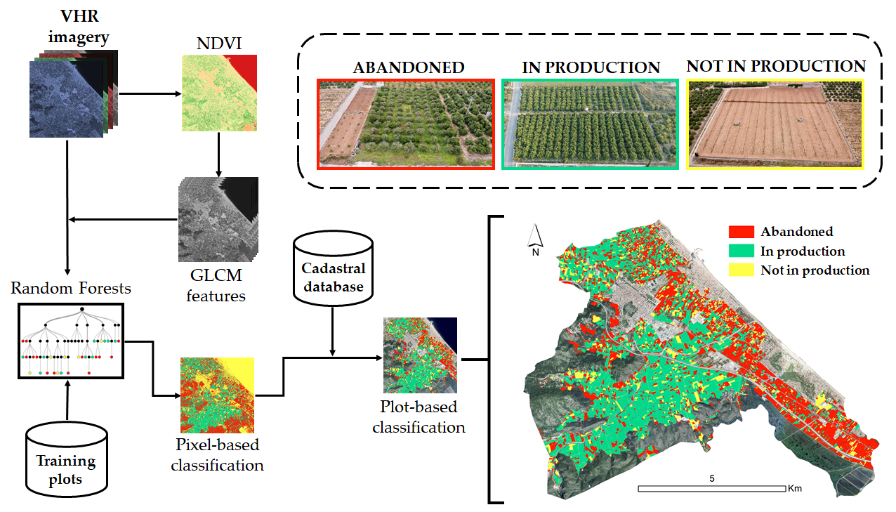 Remote Sensing | Free Full-Text | Land Use Classification of VHR Images ...
