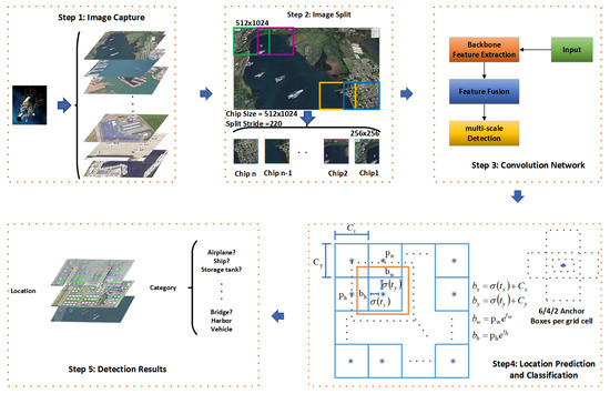 A Lightweight Object Detection Framework for Remote Sensing Images
