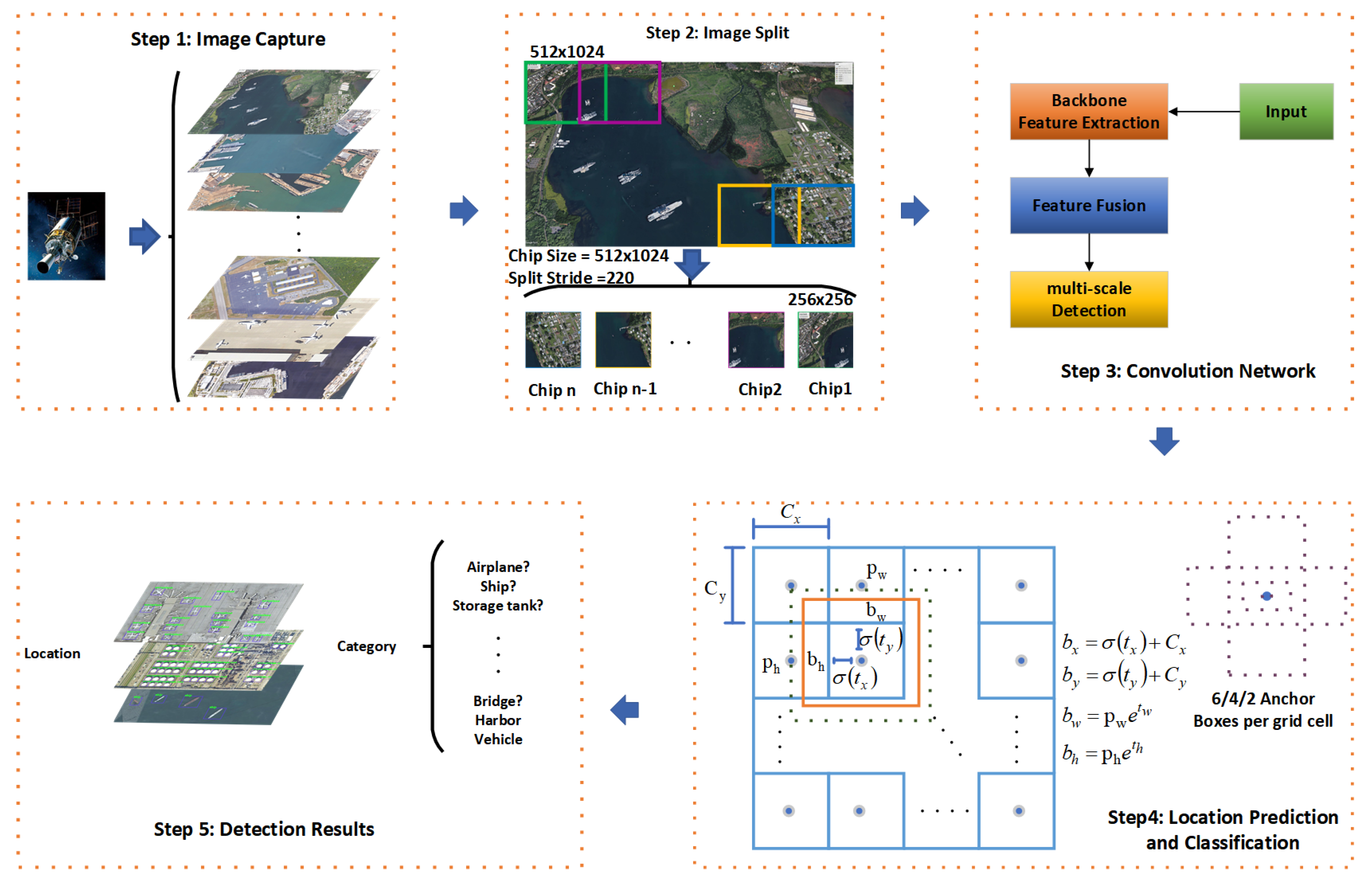 A Lightweight Object Detection Framework for Remote Sensing Images