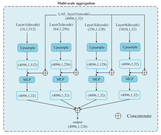 Multi-Scale Attentive Aggregation for LiDAR Point Cloud Segmentation
