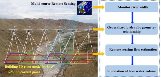Remote Sensing | Free Full-Text | Simulation of Lake Water Volume in Ungauged Terminal Lake ...