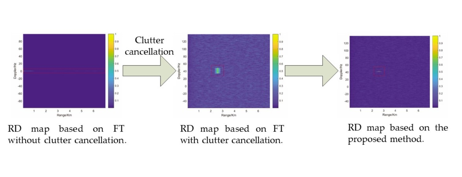 Remote Sensing Free Full Text Clutter Cancellation And Long Time Integration For Gnss Based