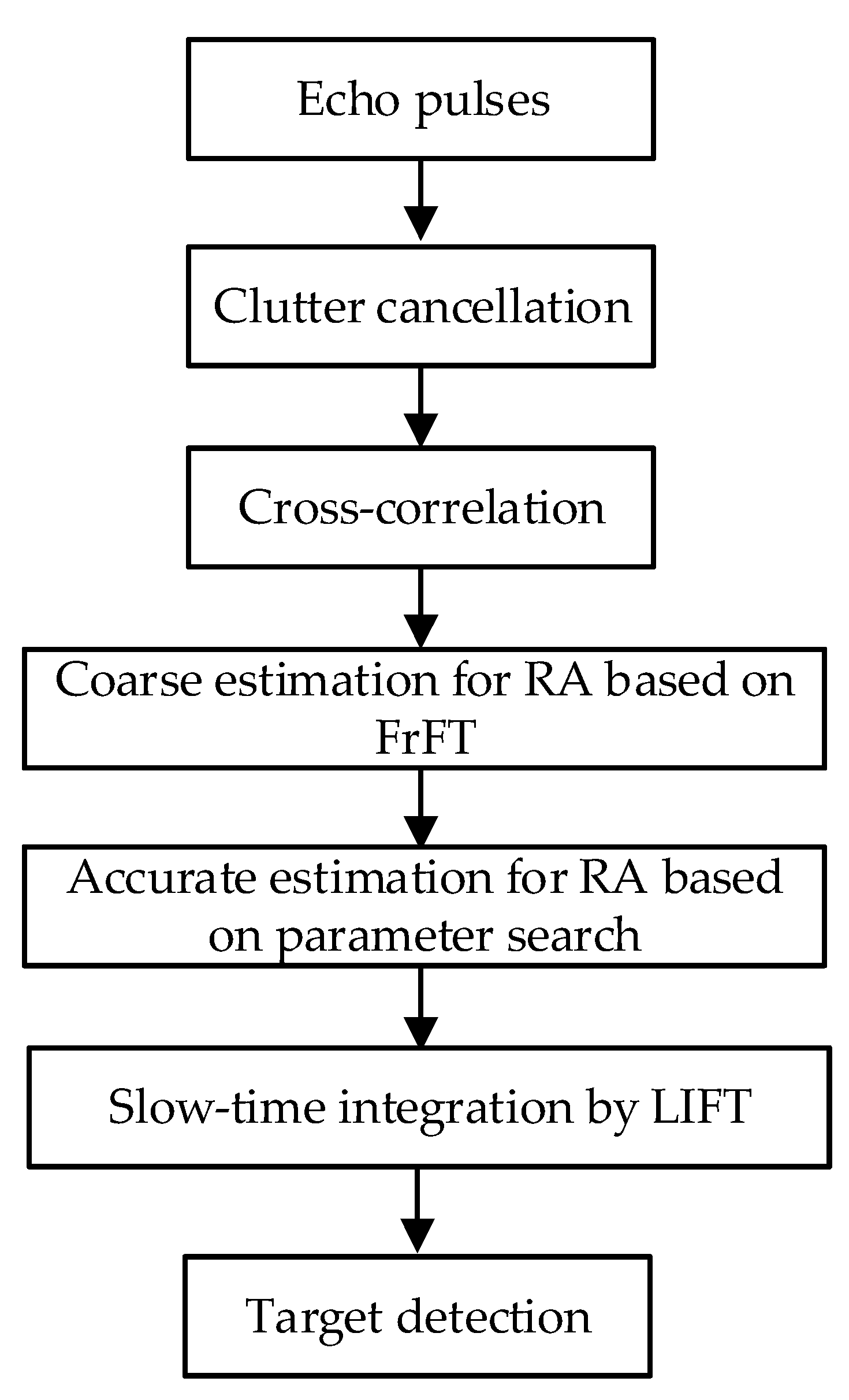 Clutter Cancellation and Long Time Integration for GNSS-Based Passive Bistatic Radar