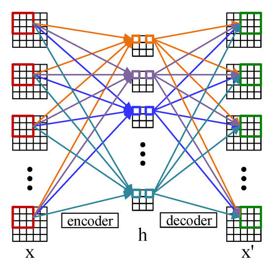 Deep Fully Convolutional Embedding Networks for Hyperspectral Images ...