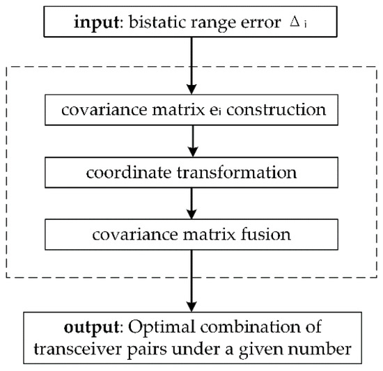 Target Localization Based on Bistatic T/R Pair Selection in GNSS-Based Multistatic Radar System