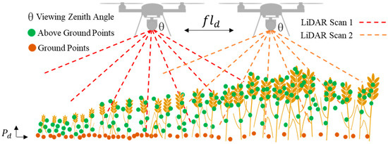Remote Sensing | Special Issue : LiDAR for Precision Agriculture
