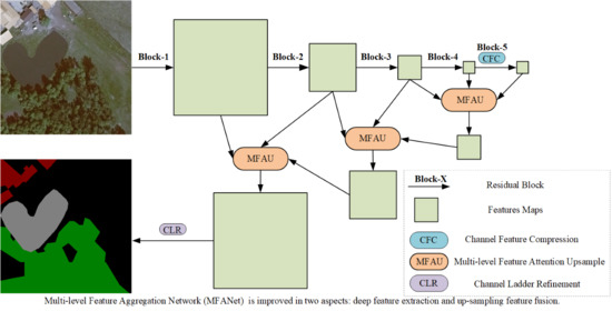 Remote Sensing | Free Full-Text | MFANet: A Multi-Level Feature Aggregation Network for Semantic ...