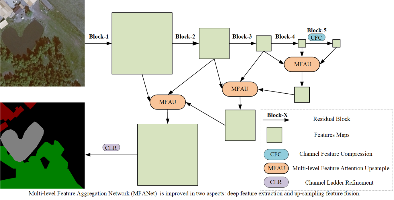 Remote Sensing Free Full Text Mfanet A Multi Level Feature Aggregation Network For Semantic
