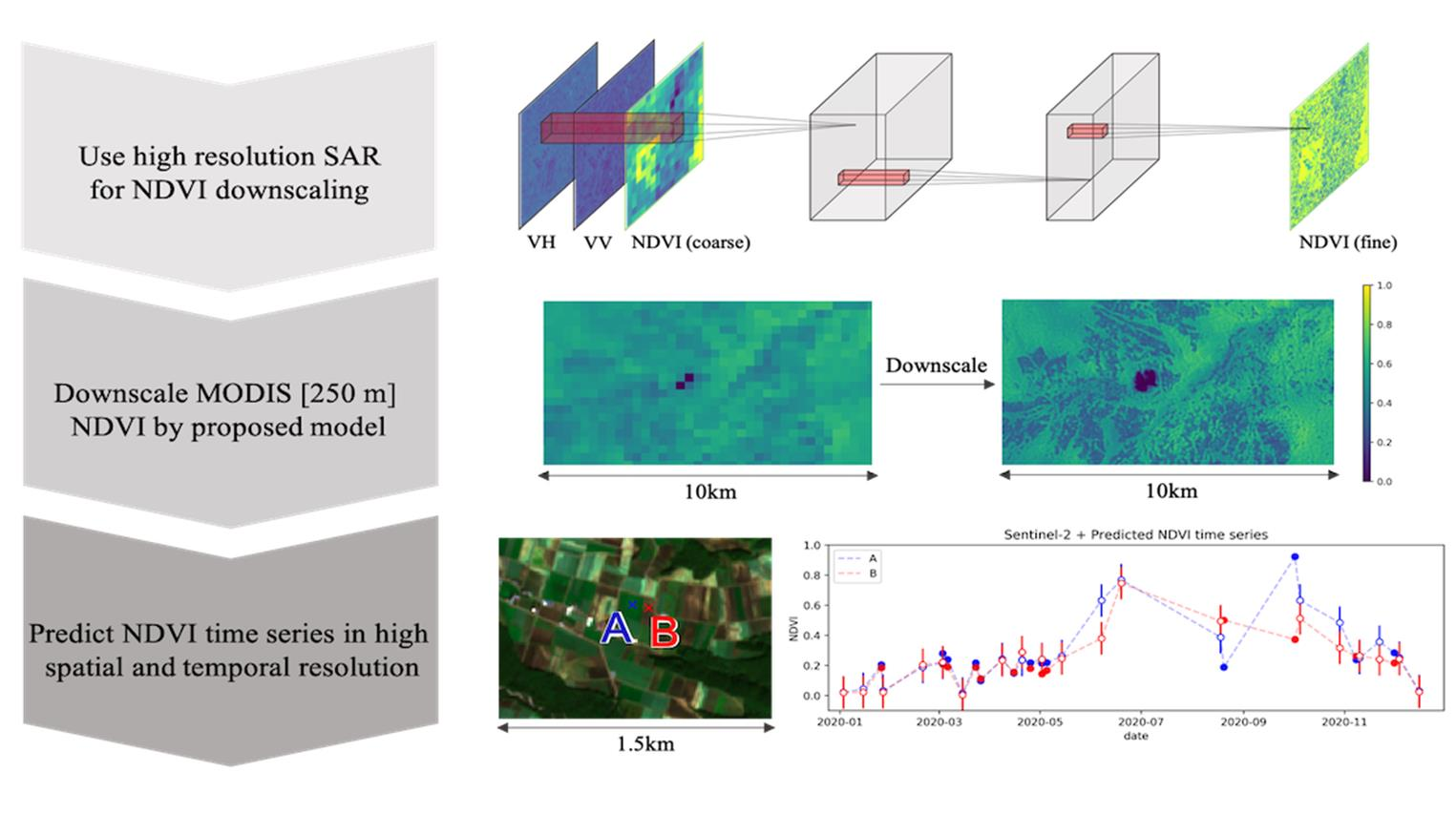Remote Sensing Free Full Text Downscaling Of Modis Ndvi By Using A Convolutional Neural