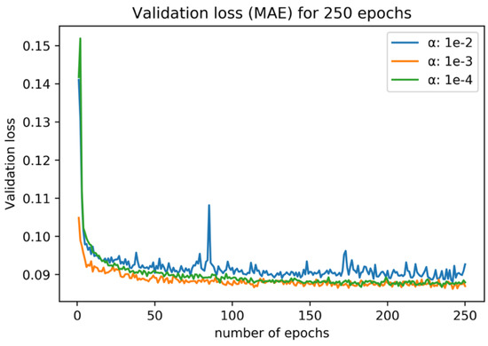 Remote Sensing | Free Full-Text | Downscaling of MODIS NDVI by Using a Convolutional Neural ...