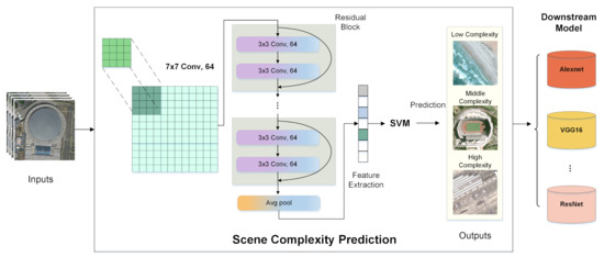 Scene Complexity: A New Perspective on Understanding the Scene ...