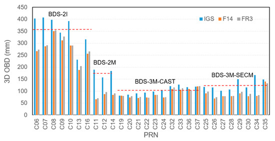Phase Center Corrections for BDS IGSO and MEO Satellites in IGb14 and ...