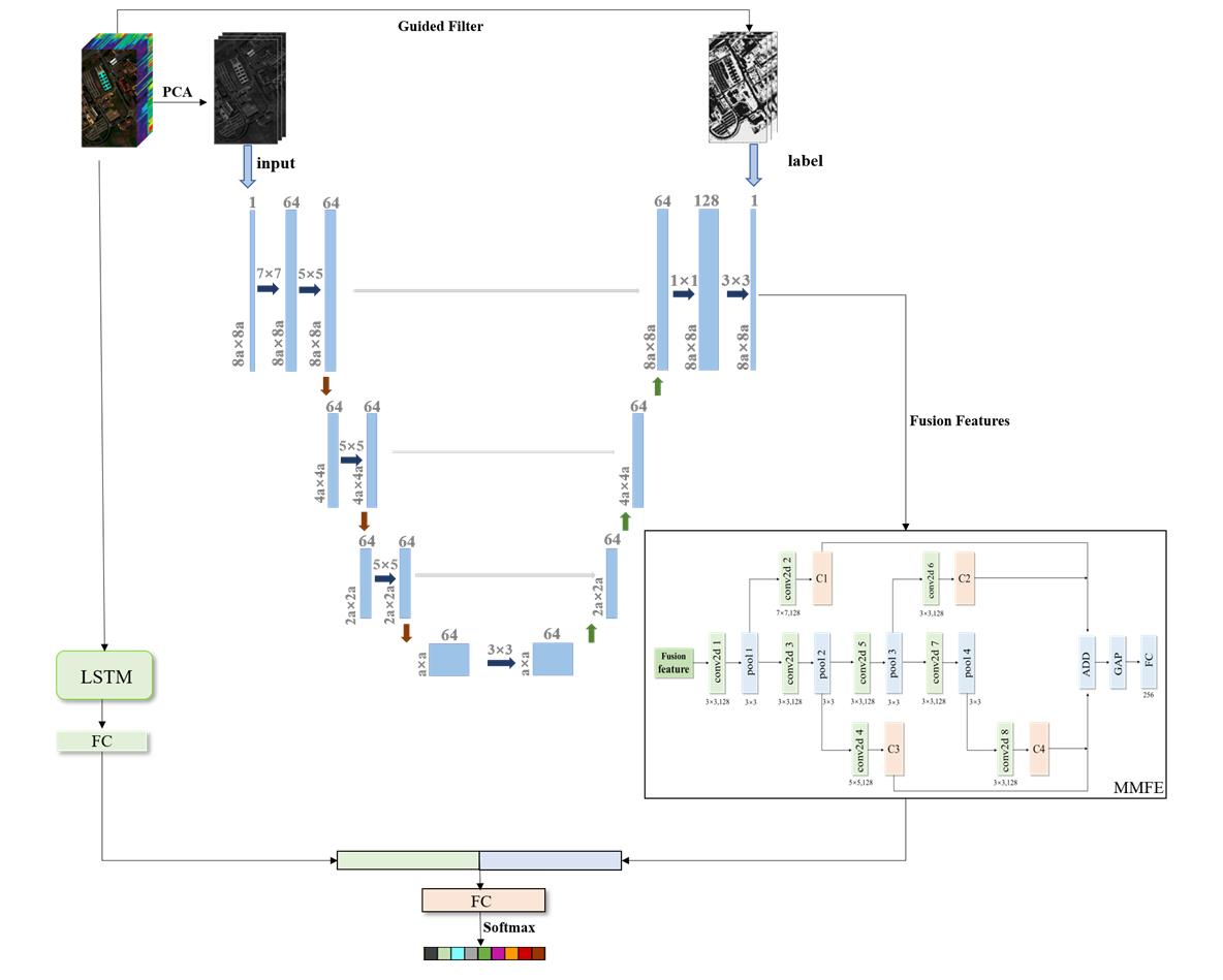 Remote Sensing | Free Full-Text | Hyperspectral Image Spectral–Spatial Classification Method ...