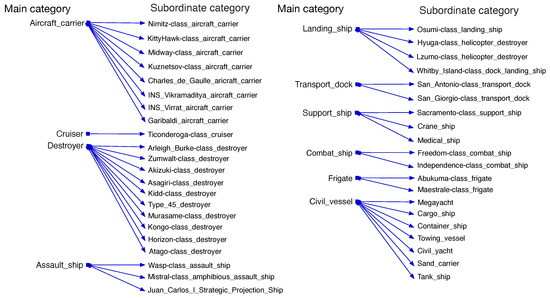 Remote Sensing | Free Full-Text | A Public Dataset for Fine-Grained ...