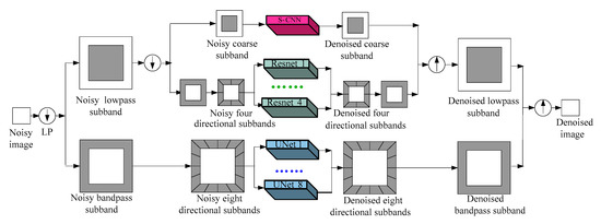 Contourlet-CNN for SAR Image Despeckling