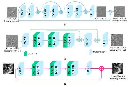 Contourlet-CNN for SAR Image Despeckling