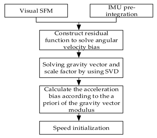 Robust Visual-Inertial Navigation System for Low Precision Sensors ...
