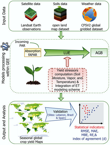 Remote Sensing | Free Full-Text | GYMEE: A Global Field-Scale Crop ...