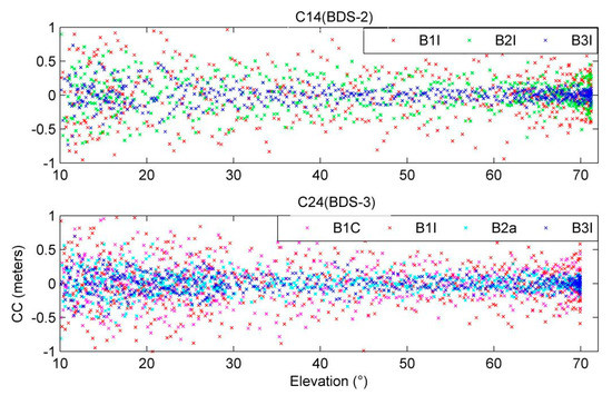 An In-Depth Assessment of the New BDS-3 B1C and B2a Signals