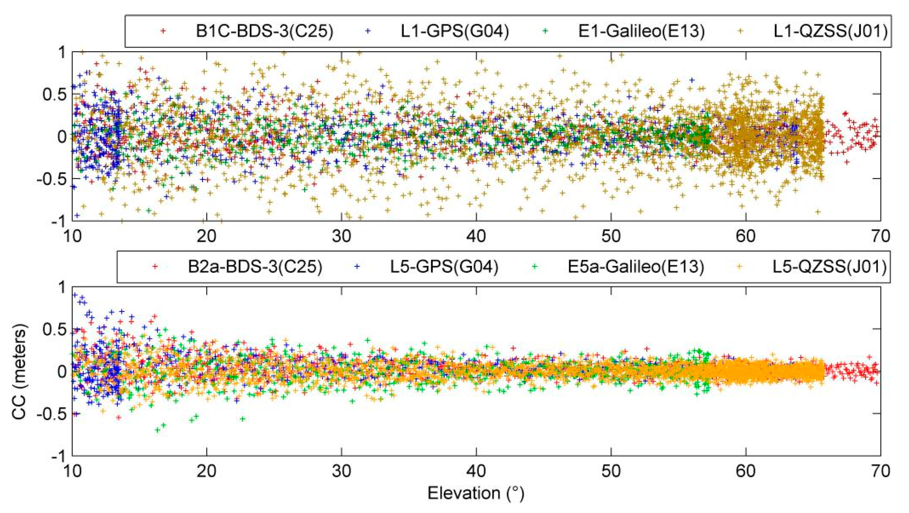 An In-Depth Assessment of the New BDS-3 B1C and B2a Signals