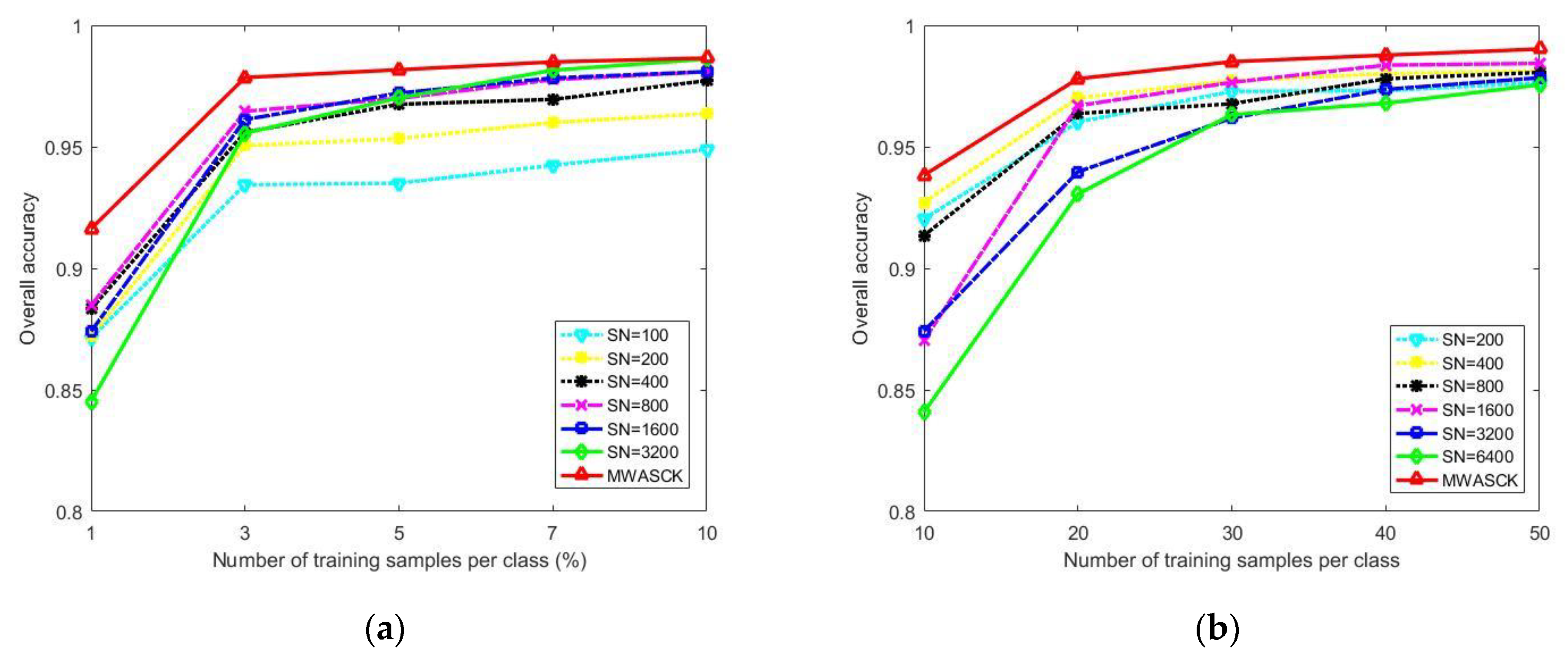 Multiscale Weighted Adjacent Superpixel-Based Composite Kernel for Hyperspectral Image ...