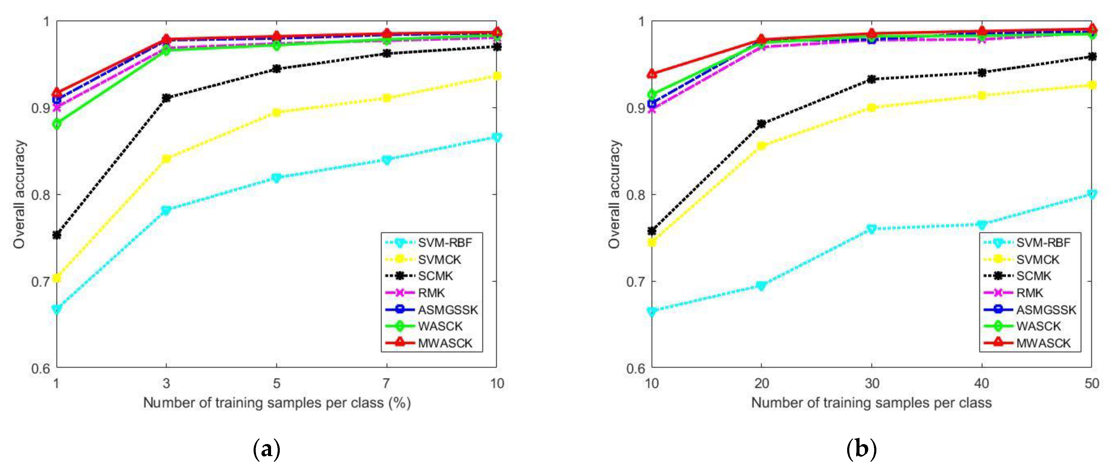 Multiscale Weighted Adjacent Superpixel-Based Composite Kernel for Hyperspectral Image ...