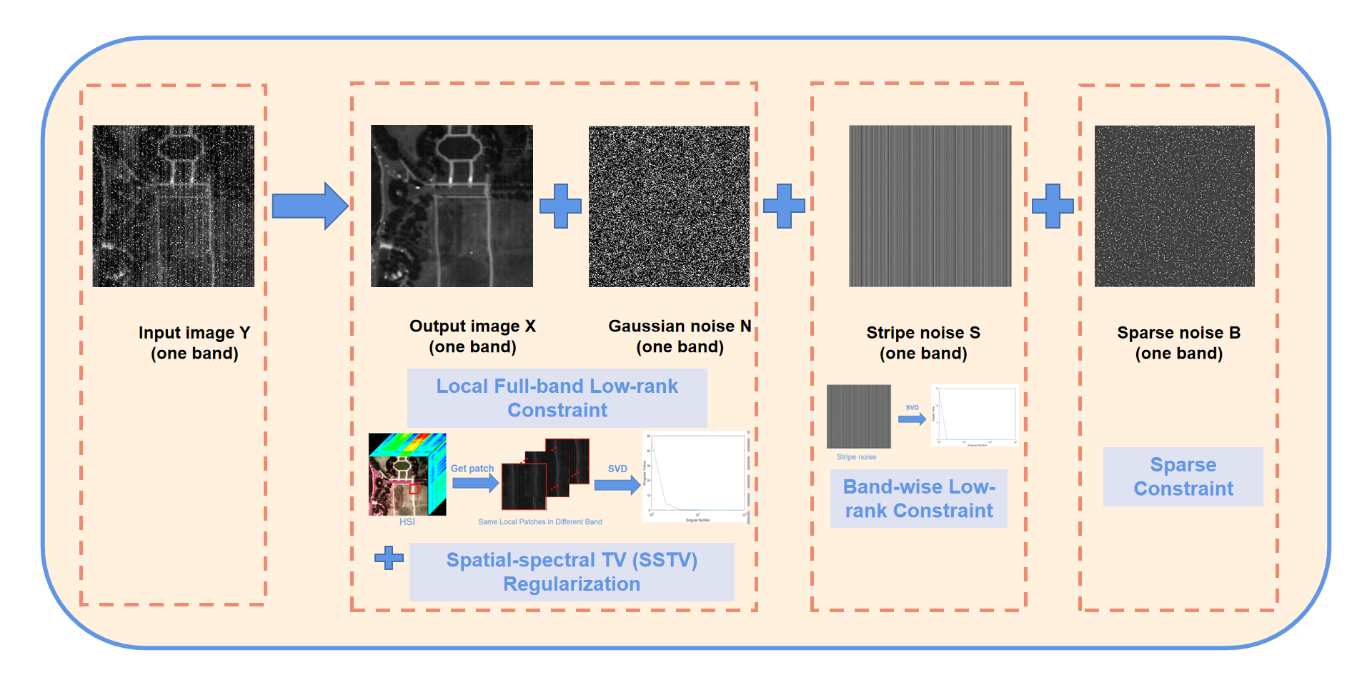 Remote Sensing Free Full Text Hyperspectral Image Destriping And Denoising Using Stripe And
