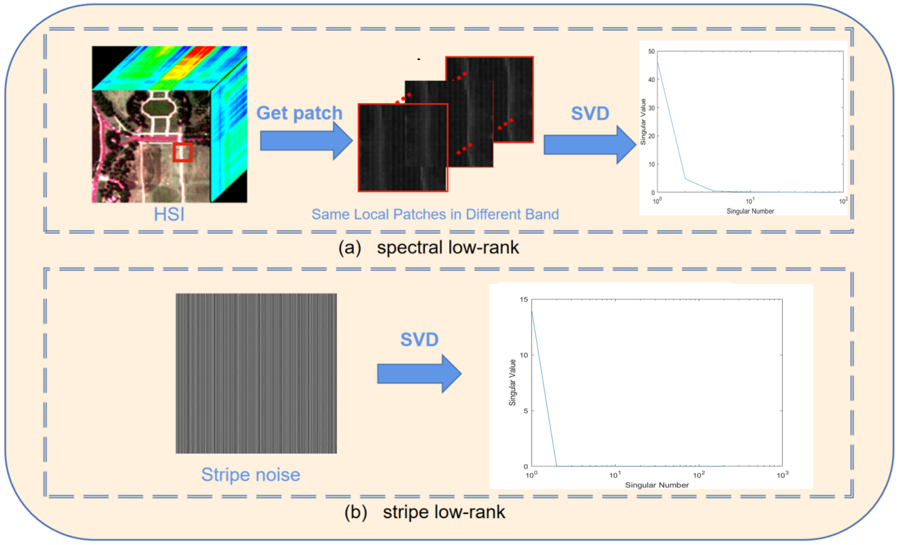 Hyperspectral Image Destriping and Denoising Using Stripe and Spectral Low-Rank Matrix Recovery ...