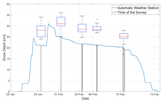 Factors Influencing the Accuracy of Shallow Snow Depth Measured Using ...