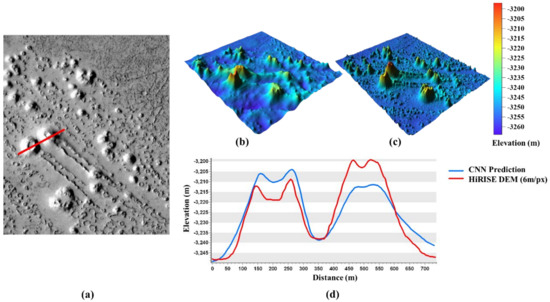Mars3DNet: CNN-Based High-Resolution 3D Reconstruction of the Martian ...