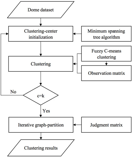 Remote Sensing | Free Full-Text | Unsupervised Machine Learning on ...