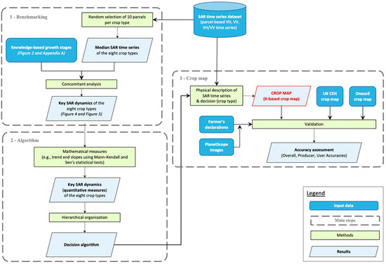 National Crop Mapping Using Sentinel-1 Time Series: A Knowledge-Based ...