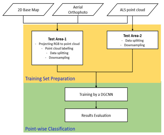 Airborne Laser Scanning Point Cloud Classification Using the DGCNN Deep ...