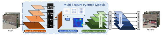 Object Detection in Remote Sensing Images via Multi-Feature Pyramid ...