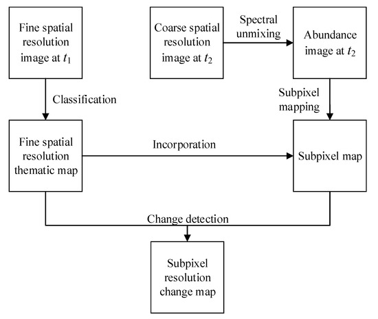 Subpixel Change Detection Based on Radial Basis Function with Abundance Image Difference Measure ...