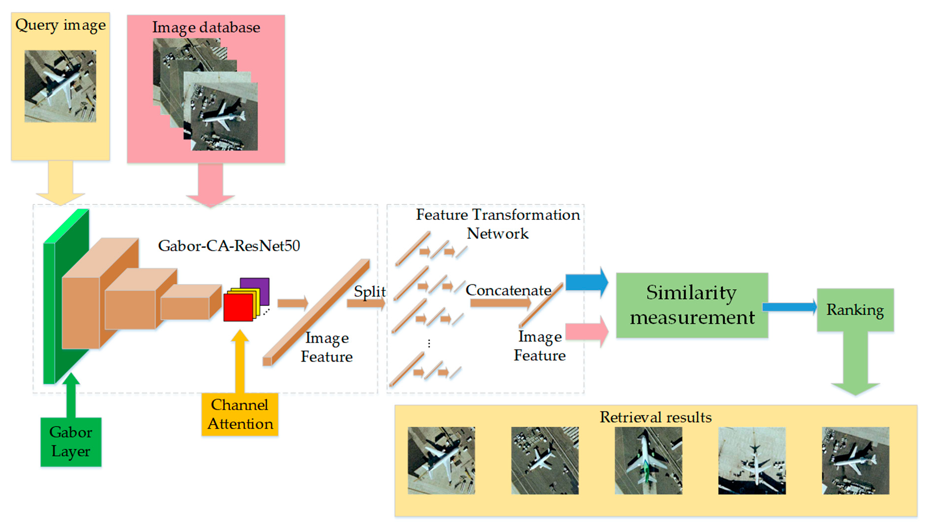 Remote Sensing | Free Full-Text | Remote Sensing Image Retrieval with Gabor-CA-ResNet and Split ...