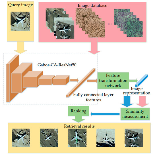 Remote Sensing Image Retrieval with Gabor-CA-ResNet and Split-Based Deep Feature Transform Network