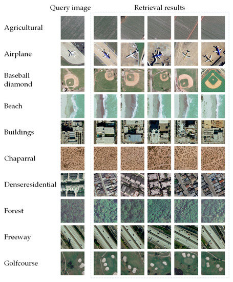 Remote Sensing Image Retrieval with Gabor-CA-ResNet and Split-Based Deep Feature Transform Network