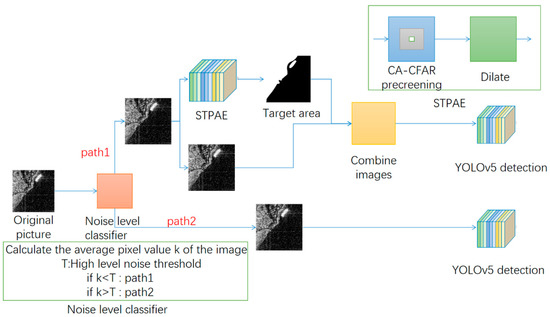 N-YOLO: A SAR Ship Detection Using Noise-Classifying and Complete ...