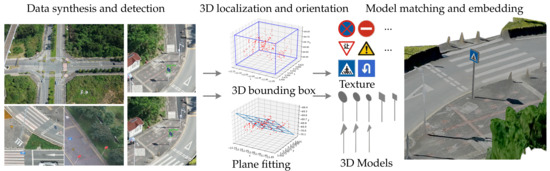 Deep Neural Networks for Road Sign Detection and Embedded Modeling Using Oblique Aerial Images