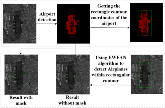 Remote Sensing | Free Full-Text | Integrating Weighted Feature Fusion and the Spatial Attention ...