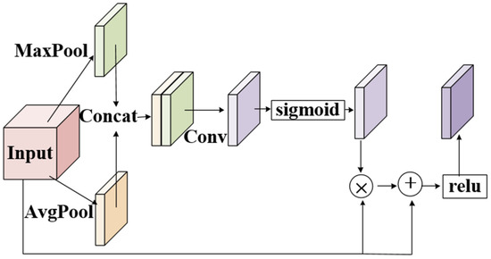 Remote Sensing | Free Full-Text | Integrating Weighted Feature Fusion and the Spatial Attention ...