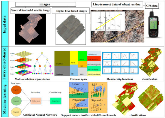Remote Sensing | Free Full-Text | A Comparative Approach of Fuzzy Object Based Image Analysis ...