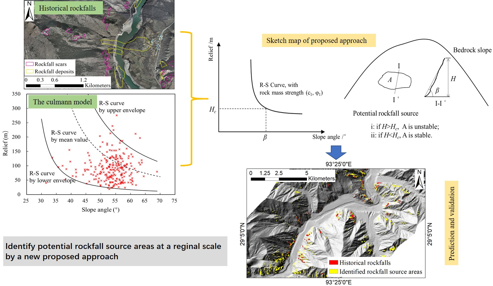 Remote Sensing | Free Full-Text | A New Approach for Identification of ...